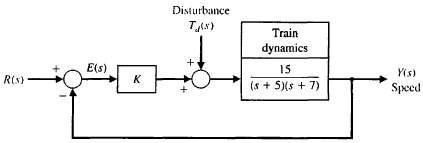 [Solved] The speed control of a high-speed train i | SolutionInn