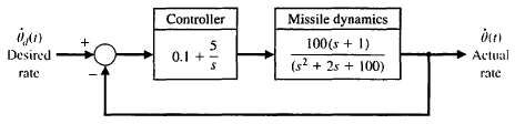 [Solved] The block diagram of a rate loop for a mi | SolutionInn