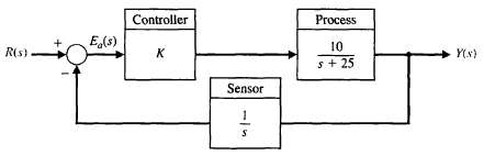 [Solved] A closed-loop feedback system is shown in | SolutionInn