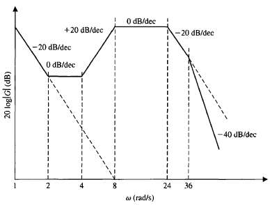 [Solved] The magnitude plot of a transfer function | SolutionInn