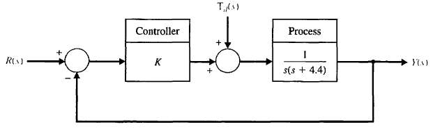 [Solved] Consider the unity feedback system shown | SolutionInn