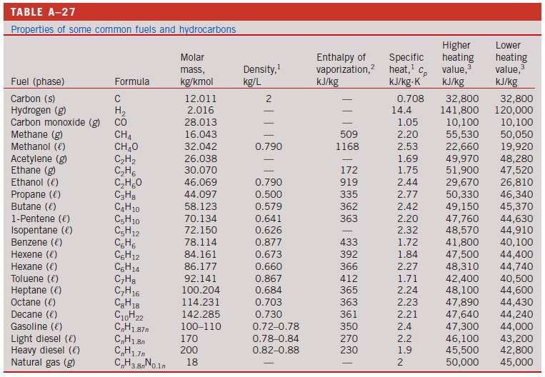 [Solved] Calculate the HHV and LHV of liquid propa | SolutionInn