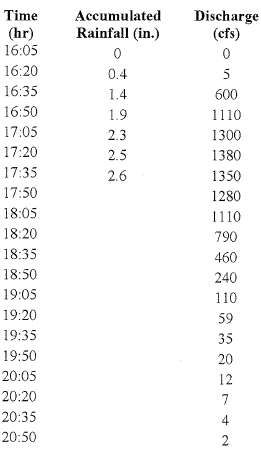 [Solved] Table lists rainfall data recorded at a U | SolutionInn