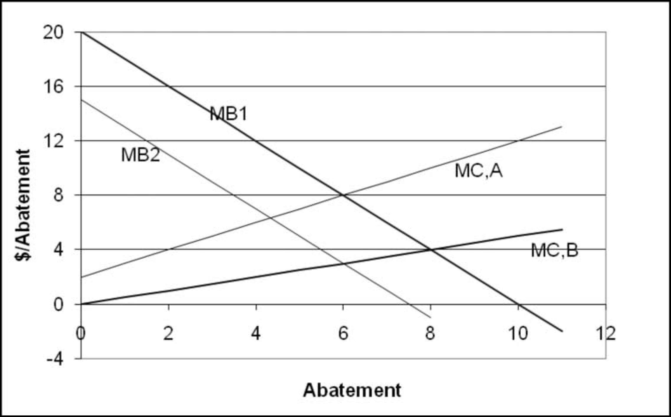 [Solved] In the figure below, MB1 is the marginal | SolutionInn