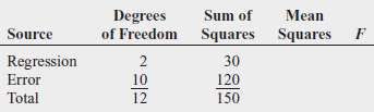 [Solved] The following is the ANOVA summary table | SolutionInn