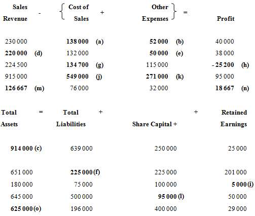 [Solved] Solve the missing items for each independ | SolutionInn