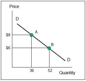 [Solved] Calculate the arc elasticity of demand co | SolutionInn