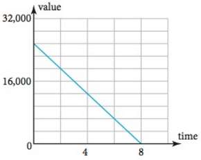 [Solved] The graph of a straight line depreciation | SolutionInn