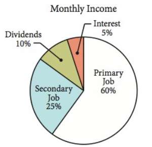 [Solved] Use the pie chart of a person's monthly i | SolutionInn