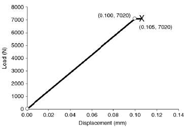 [Solved] A load versus displacement diagram is sho | SolutionInn