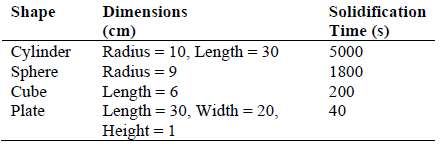 [Solved] Find the mold constant B and exponent n i | SolutionInn