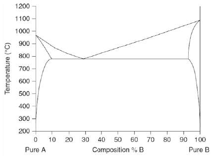 [Solved] The copper-silver phase diagram is shown | SolutionInn