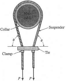 [Solved] A suspender on a suspension bridge consists of a cable that ...