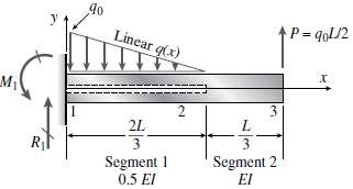 [Solved] Consider the non-prismatic cantilever bea | SolutionInn