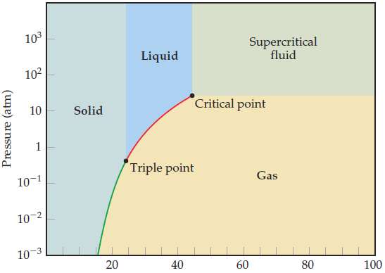 [Solved] The phase diagram for neon is Temperature | SolutionInn