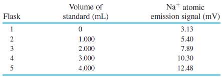 [Solved] Standard addition graph. Students perform | SolutionInn