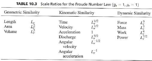 [Solved] Verify the scale ratios given in Table 10 | SolutionInn