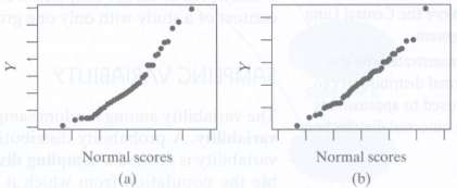 [Solved] The following four normal quantile plots, | SolutionInn