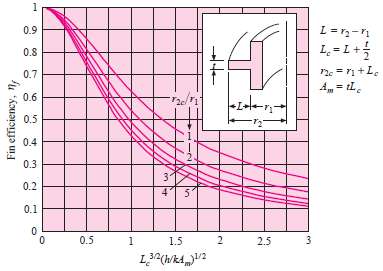 [Solved] Consider a circumferential fin of rectang | SolutionInn