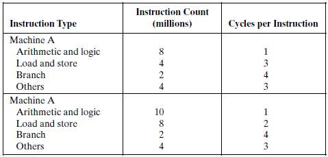 [Solved] Consider two different machines, with two | SolutionInn