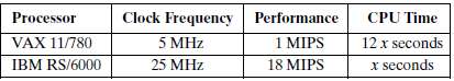[Solved] Early examples of CISC and RISC design are the VAX 11/780 and ...