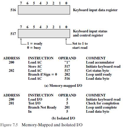 [Solved] For programmed I/O, Figure 7.5 indicates | SolutionInn