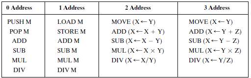 [Solved] Compare zero-, one-, two-, and three-addr | SolutionInn