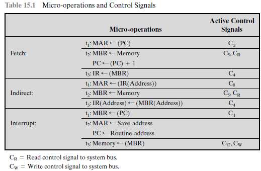 [Solved] Show the micro-operations and control signals in the same fashion as T | SolutionInn