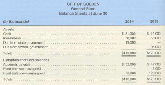 [Solved] General fund balance sheets for the City | SolutionInn