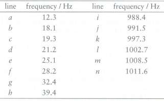 [Solved] For the ABX spectrum shown in Fig. 12.27 | SolutionInn