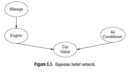 Bayesian Belief Network
