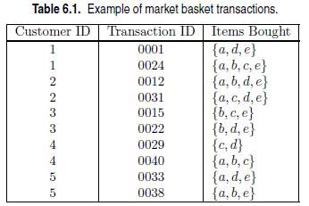 [Solved] Consider the data set shown in Table 6.1. (a) Compute the support for | SolutionInn