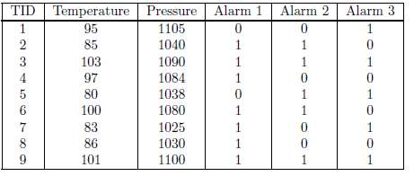 [Solved] (a) Consider the data set shown in Table 7.4. Suppose we apply the fol | SolutionInn