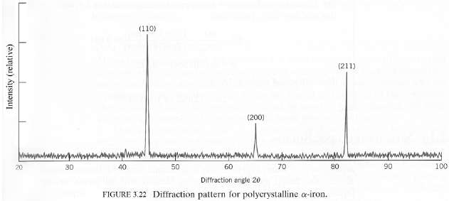 [Solved] Figure 3.22 shows an x-ray diffraction pa | SolutionInn