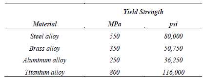 [Solved] Determine the modulus of resilience for e | SolutionInn