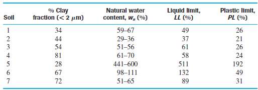 [Solved] The liquidity index, LI, defined by Eq. ( | SolutionInn