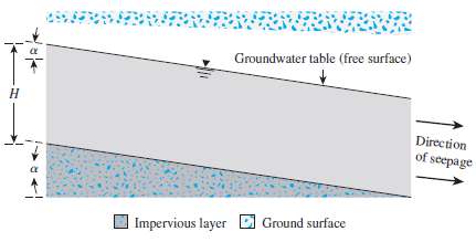 [Solved] A permeable soil layer is underlain by an | SolutionInn
