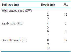 [Solved] The following table shows the boring log | SolutionInn