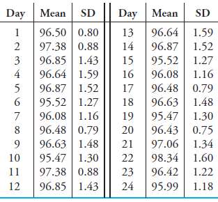 [Solved] The following table gives the sample mean | SolutionInn