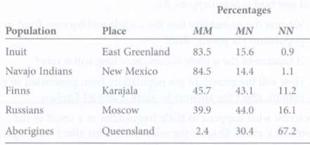 [Solved] The human MN blood group is determined by | SolutionInn
