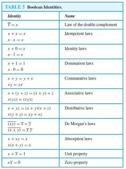 [Solved] Prove the absorption law x + xy = x using | SolutionInn