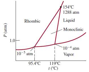 [Solved] The phase diagram of sulfur is shown here | SolutionInn