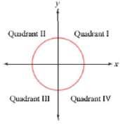[Solved] For each Quadrant, I - IV, shown at right | SolutionInn