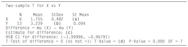 [Solved] The following MINITAB output presents the | SolutionInn