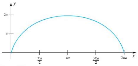 [Solved] Figure 20 shows one arch of a cycloid. It | SolutionInn