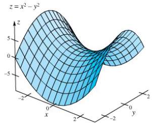 [Solved] Plot the graph of ((x, y) = -(xy( togethe | SolutionInn