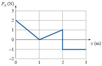 [Solved] The graph shows the force exerted on an o | SolutionInn