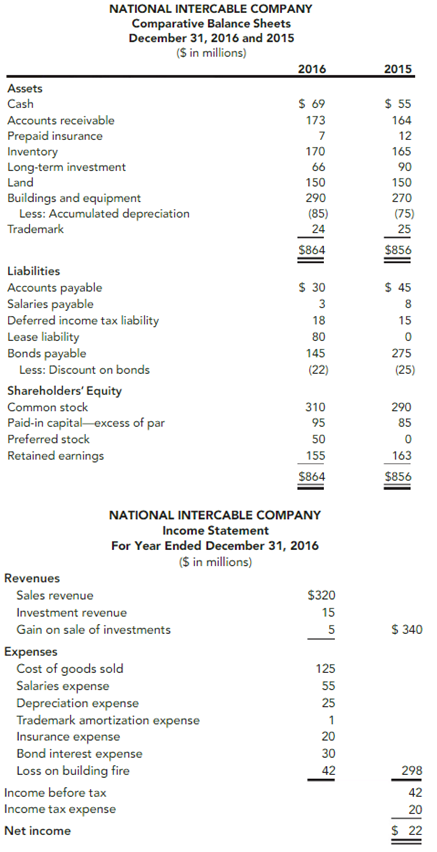 [Solved] The comparative balance sheets for 2016 a | SolutionInn