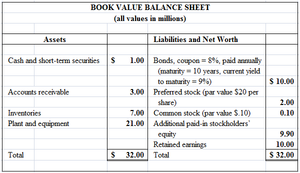 [Solved] Examine the following book-value balance | SolutionInn