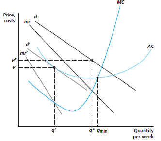 [Solved] In Figure 12.8, the demand curve facing a | SolutionInn
